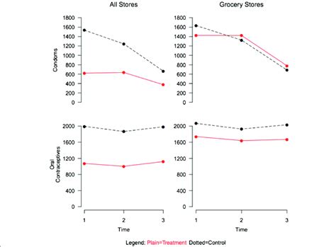 Contraceptive Sales Interaction Plots Mean Download Scientific Diagram
