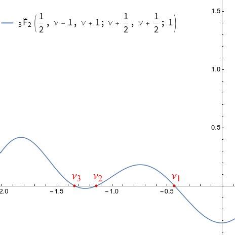 Function And Its Zeros Download Scientific Diagram
