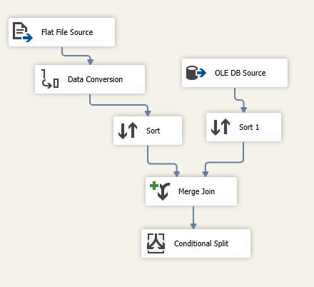 Ssis Adding Condition In Conditional Split Stack Overflow