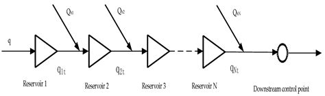 Flood Control Optimization Of Reservoir Group Based On Improved Sparrow Algorithm Issa
