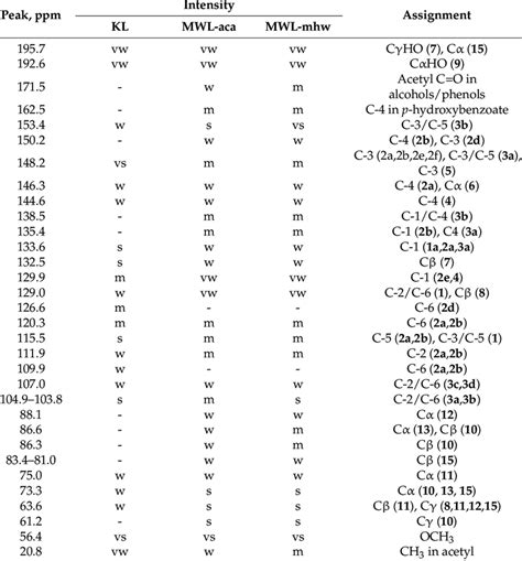13 C Nmr Assignment Of Kl And Mwls Download Scientific Diagram