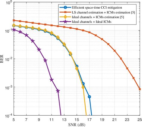 Figure 3 From An Efficient Algorithm Design Of Mimo Ofdm Systems For Co