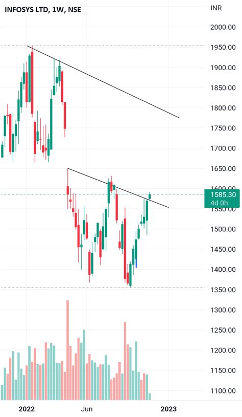 Infosys looking to fill huge gap for NSE:INFY by Bull-Master ...