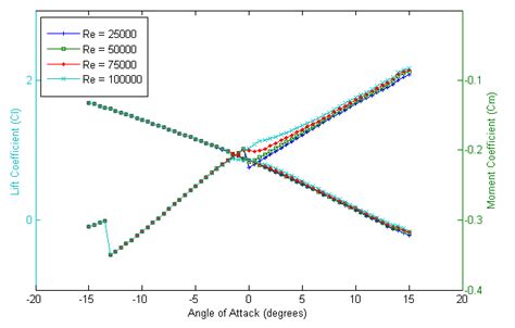 Wing Coefficient Of Lift Verse Coefficient Of Drag And Angle Of Attack Download Scientific Wing Coefficient Of Lift Verse Coefficient Of Drag And Angle Of Attack Download Scientific