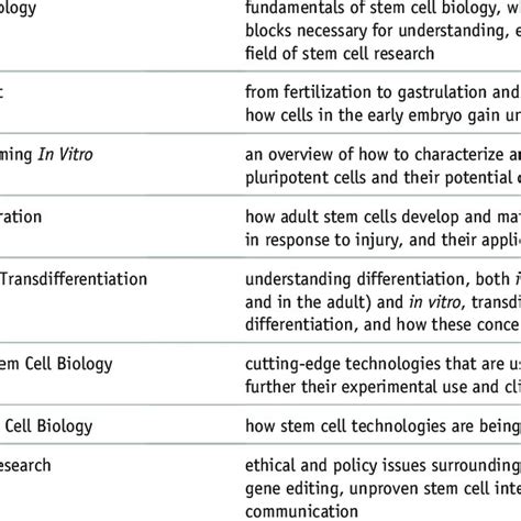 Overview Of The Eight Modules That Make Up The Core Concepts In Stem
