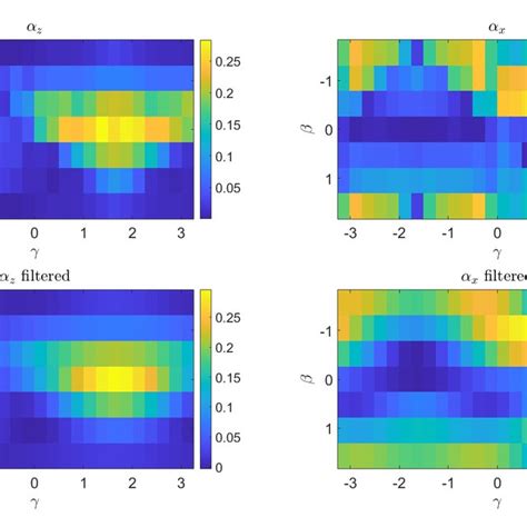 3 Raw Top Row And Fourier Filtered Bottom Row α Zx Colormaps γ