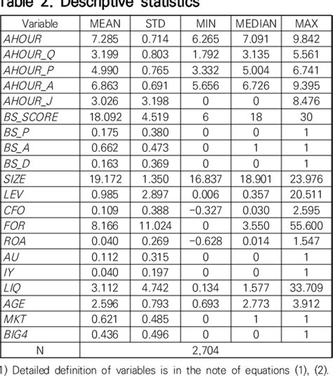 Table 1 From The Effect Of Business Strategy On Audit Hours Semantic Scholar