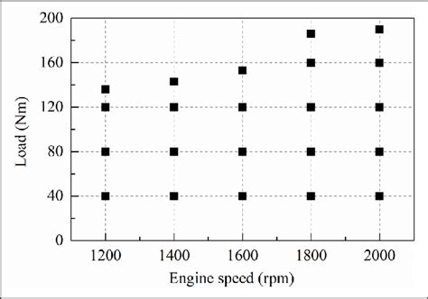 Engine Operating Conditions Download Scientific Diagram