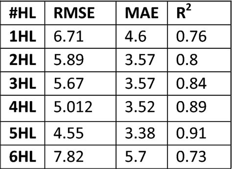 The Performance Comparison Of Different Hidden Layers Download