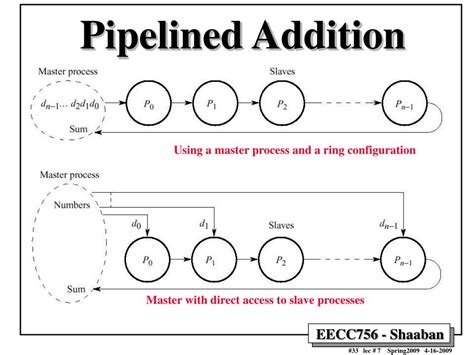 Ppt Basic Techniques Of Parallel Programming And Examples Powerpoint