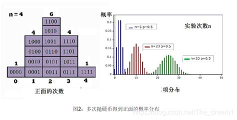大数定律和中心极限定理 Csdn博客