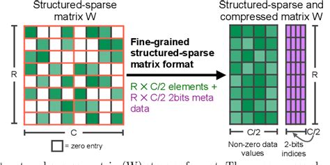 figure 1 from accelerating sparse deep neural networks semantic scholar