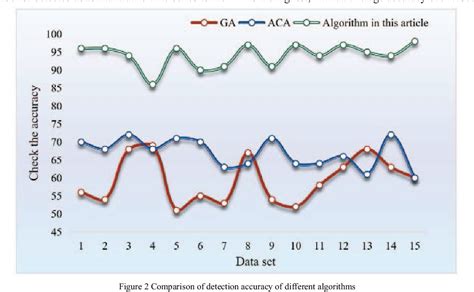 Figure 2 From Design Of Network Traffic Anomaly Detection Algorithm