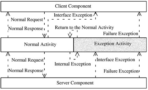 Idealised Fault Tolerant Component Iftc Download Scientific Diagram