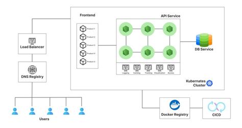 Open Infotech On Linkedin Transforming Legacy Monolithic Architecture To Scalable Microservices A