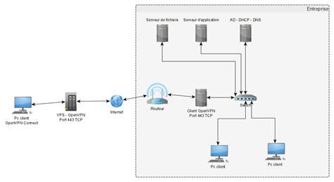 Souci De Configuration DOpenVPN Sur VPS Support Debian Debian Fr Org