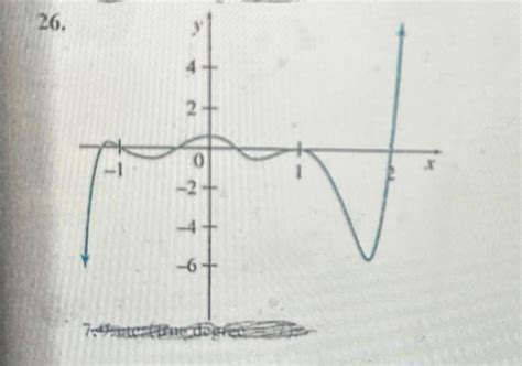 Solved Each Of The Following Is The Graph Of A Polynomial Chegg