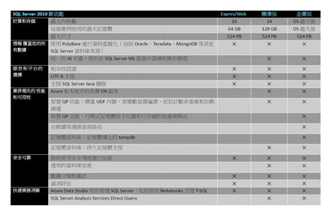 Sql Server 2019 標準版企業版功能比較表 弗達軟體