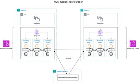 Einführung Von Amazon Aurora Dsql Aws Germany Amazon Web Services