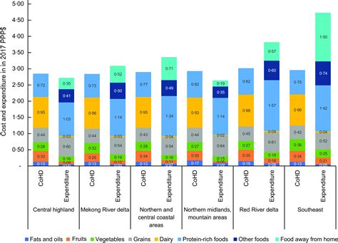 Cost And Affordability Of Healthy Diets In Vietnam Public Health