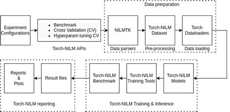 A Rough Overview Of The Data Flow In Torch Nilm The Dashed Lines Download Scientific Diagram