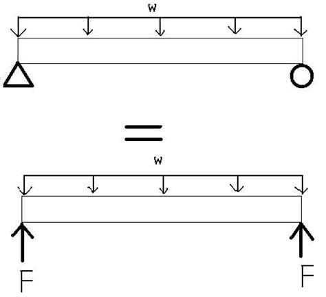 Structural Mechanics Statics