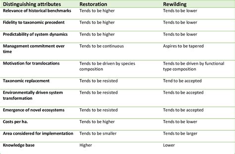 Table 1 From Site Based Practical Conservation Combining Science And Practical Experience Lady
