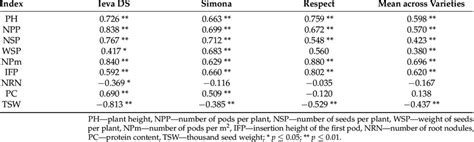 Correlation Analysis Among Seed Yield Yield Components And Seed