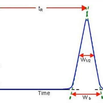 Plate Number Or Number Of Theoretical Plates N N 5 545 T R W Download Scientific