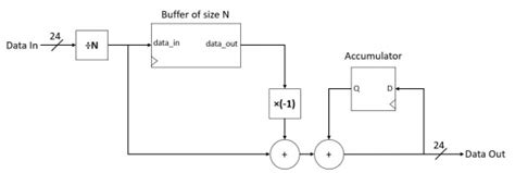 Github Mifiscus Design Of Digital Circuits And Systems Labs Last Two Labs Of Design Of