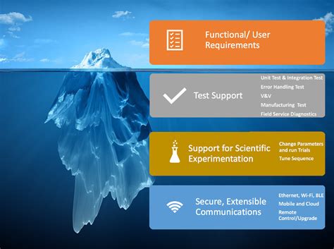 Ivd Software Development For Devices