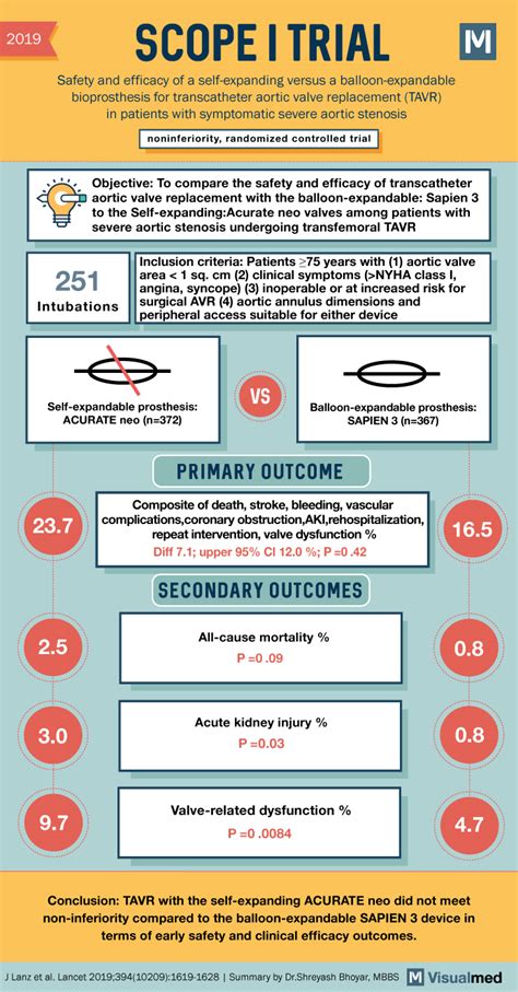 Scope I Trial Summary Self Expanding Vs Balloon Expandable Valve In Tavr Visualmed Clinical