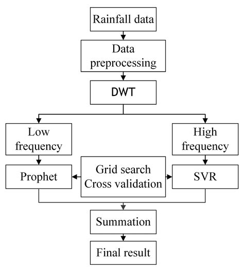 Water Free Full Text Prediction Of Rainfall Time Series Using The Hybrid Dwt Svr Prophet Model