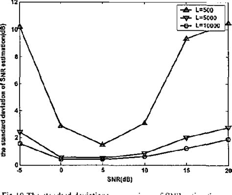 Figure 10 From A Non Data Aided Snr Estimation Algorithm For Qam