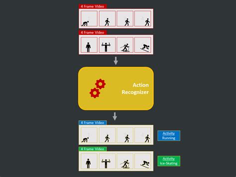 Video Action Recognition AIKB