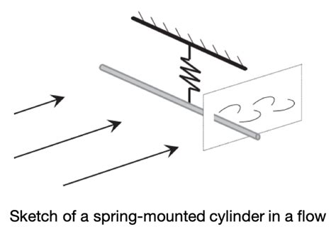 stochastic modelling of vortex induced vibrations ‒ lfmi ‐ epfl