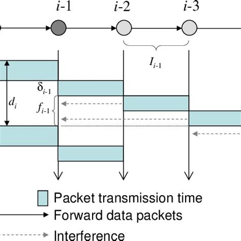packet transfer from node 8 to node 7 interferes with transfer from