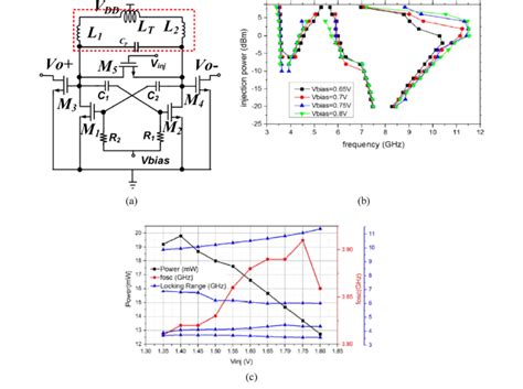 A Schematic Of The Divided By Two Ilfd For Emi Reduction B Measured
