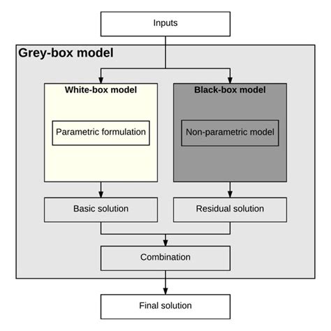 Pdf Investigating Grey Box Modeling For Predictive Analytics In Smart Manufacturing