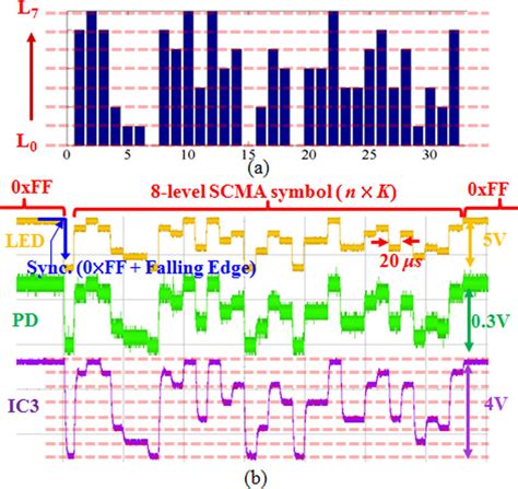 Scma Vlc Transmission A With Matlab Simulation B With Atmega128