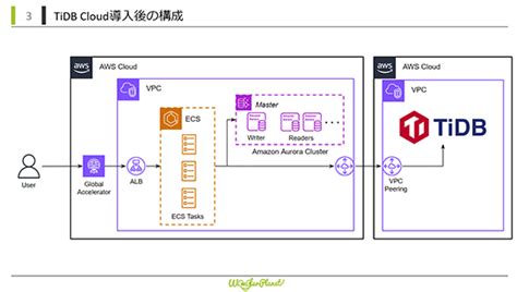 Amazon Auroraのシャーディングによる負荷分散を、スケーラブルなnewsqlデータベース「tidb」で置き換えへ。高負荷なオンライン