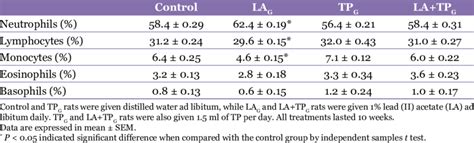 White Blood Cell WBC Differential Count In Control And Treated Groups Download Table