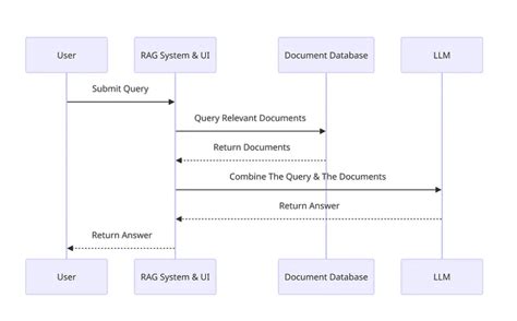 Step By Step Tutorial On Integrating Retrieval Augmented Generation Rag With Large Language Models