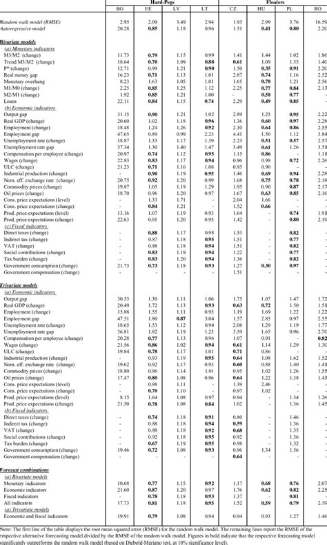 Relative Root Mean Squared Error For Alternative Forecasting Models Download Table