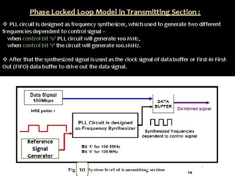 Phase Locked Loop Design For Transmitting And Receiving