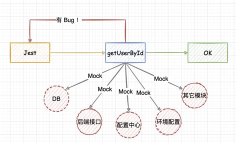 为什么要测试 jest 实践指南