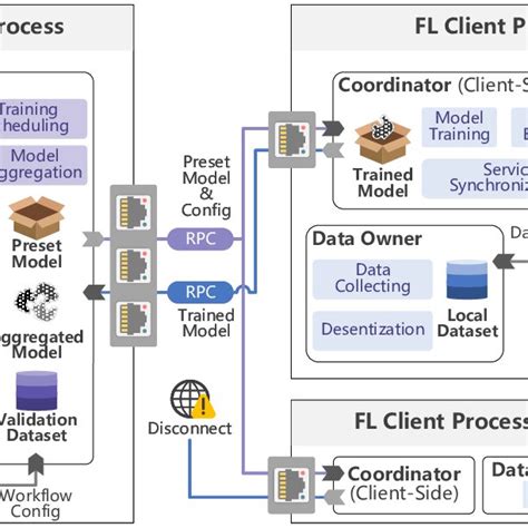 An Overview Of Traditional Fl Systems U Model User C Coordinator