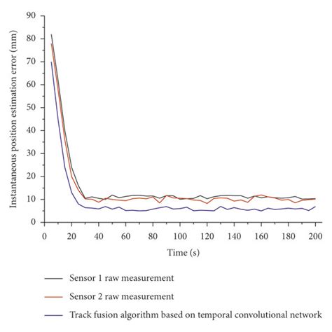 Instantaneous Velocity Estimation Error Download Scientific Diagram
