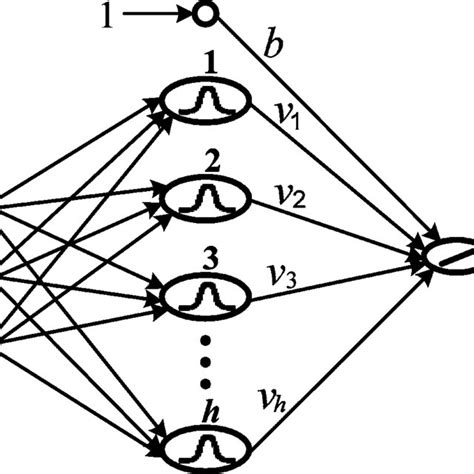 Grbfn Based Wind Speed Estimation Download Scientific Diagram