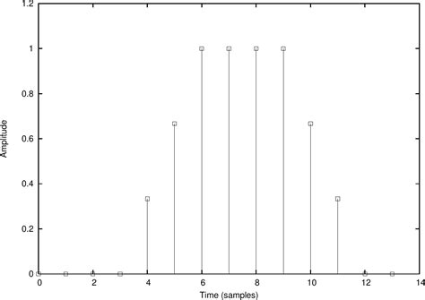 Convolution Example Smoothing A Rectangular Pulse